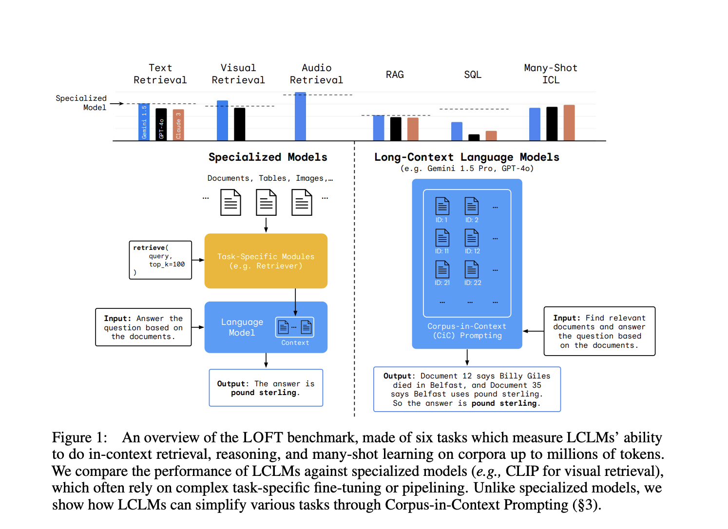 LOFT: A Comprehensive AI Benchmark for Evaluating Long-Context Language Models - MarkTechPost