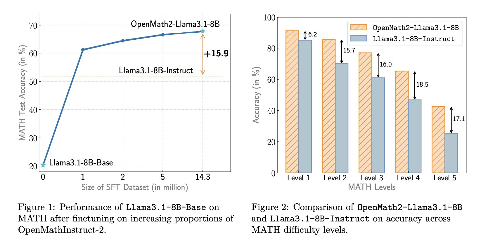 NVIDIA AI Releases OpenMathInstruct-2: A Math Instruction Tuning Dataset with 14M Problem ...