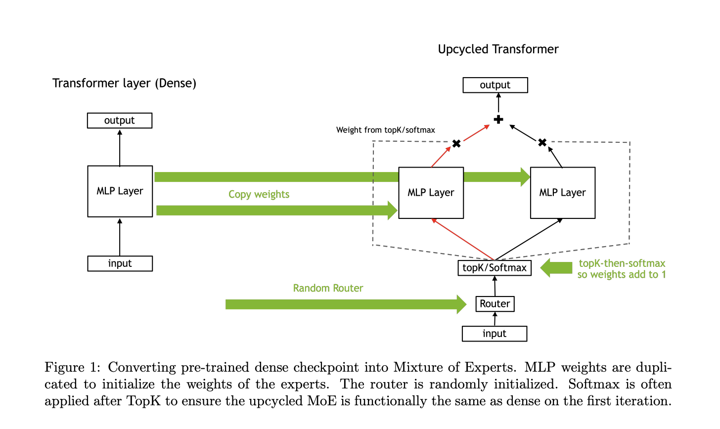 NVIDIA AI Researchers Explore Upcycling Large Language Models into Sparse Mixture-of-Experts ...