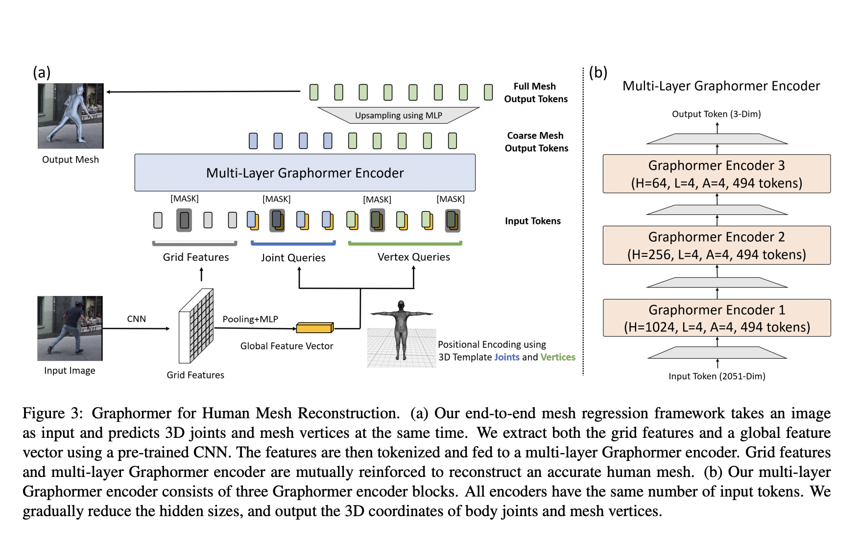 Microsoft Researchers Introduce 'Mesh Graphormer', A Graph-Convolution-Reinforced Transformer ...