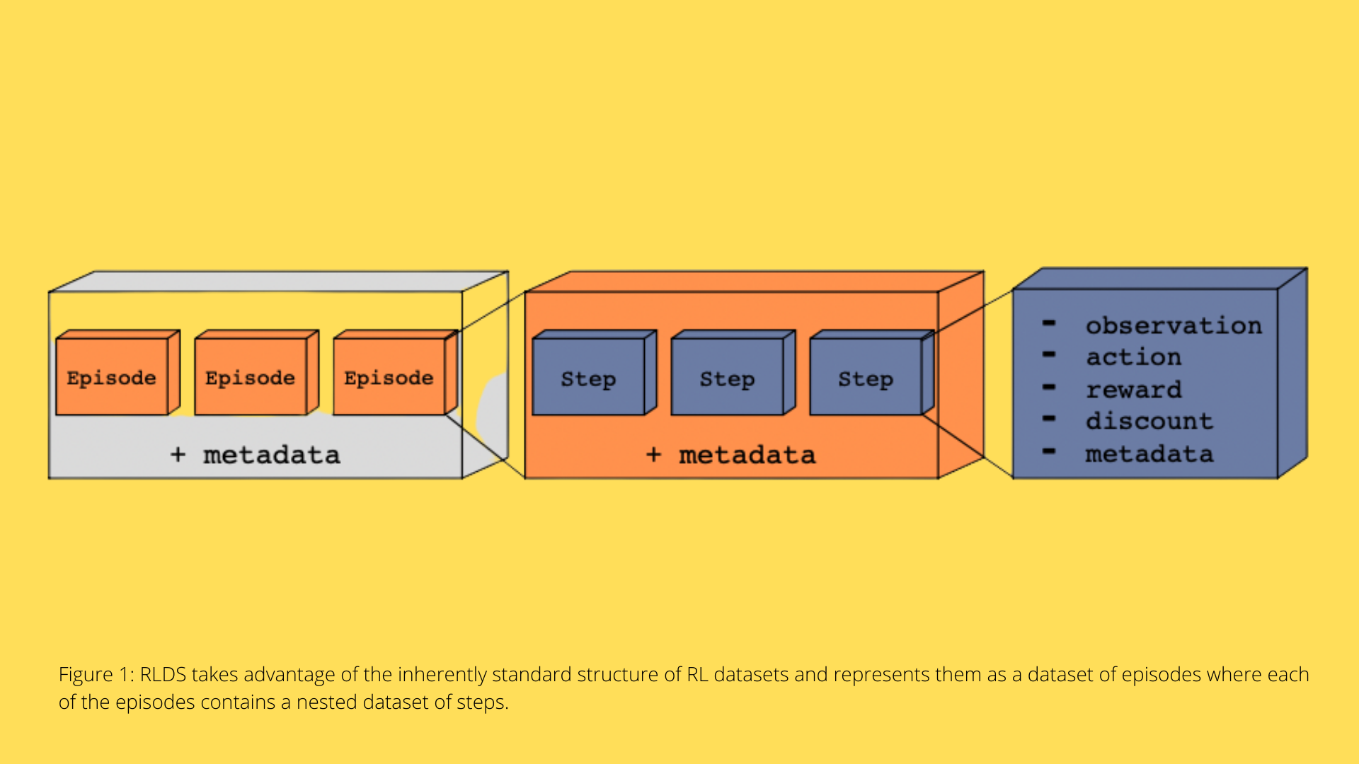 Google Research Release Reinforcement Learning Datasets For Sequential Decision Making ...
