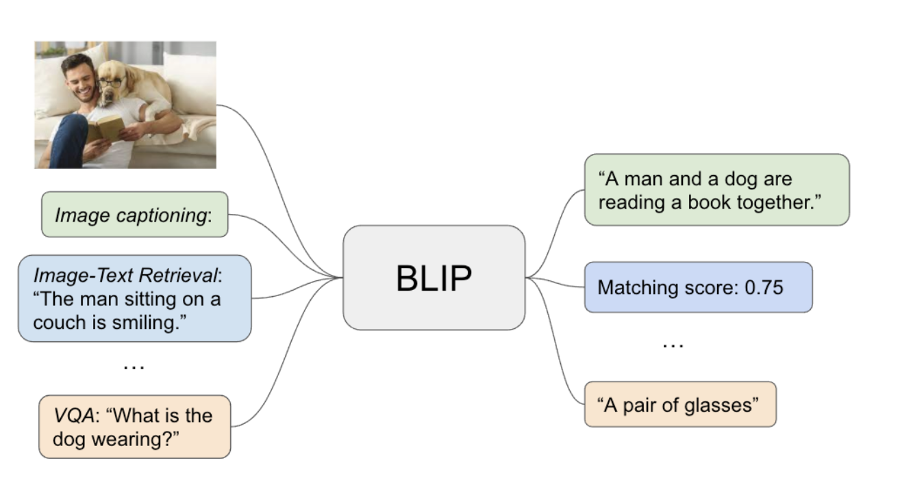 Salesforce AI Research Propose 'BLIP': Bootstrapping Language-Image Pre ...