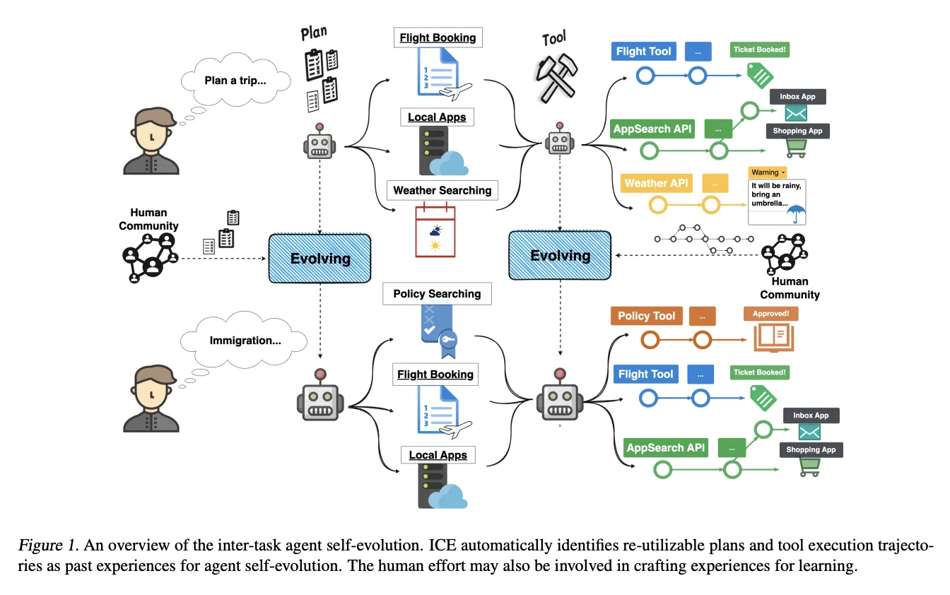 This AI Paper Introduces Investigate-Consolidate-Exploit (ICE): A Novel AI Strategy to ...