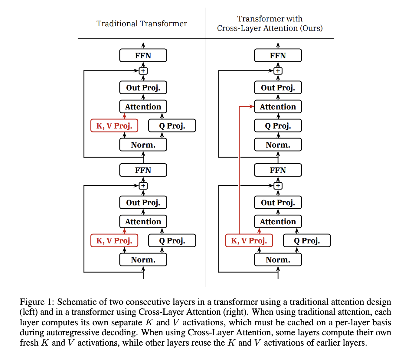 MIT Researchers Propose Cross-Layer Attention (CLA): A Modification to ...