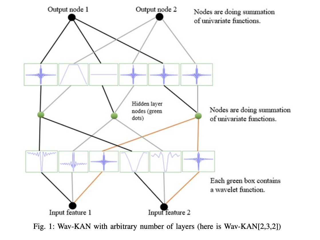 Enhancing Neural Network Interpretability And Performance With Wavelet