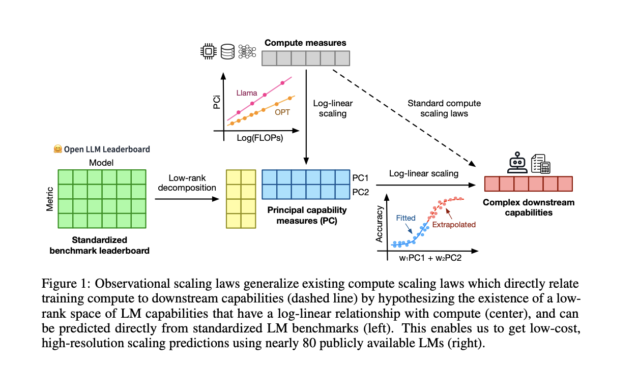 This Machine Learning Paper from Stanford and the University of Toronto Proposes Observational ...