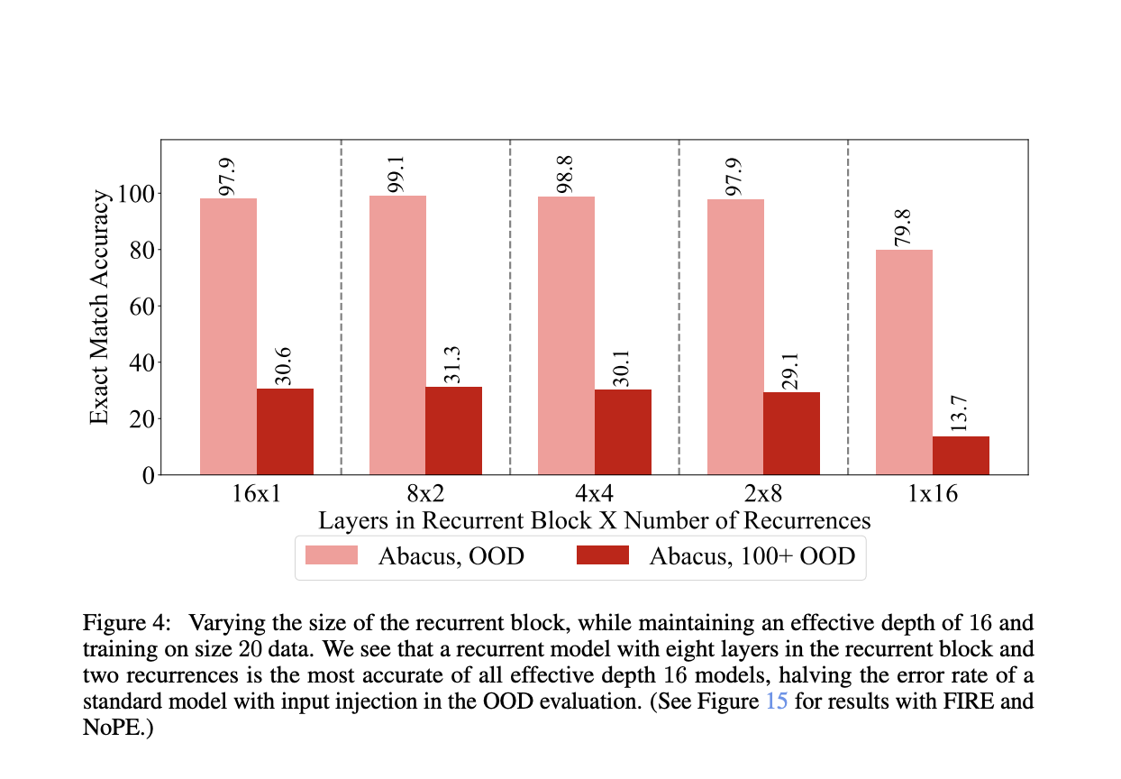 Enhancing Transformer Models With Abacus Embeddings For Superior Arithmetic And Algorithmic