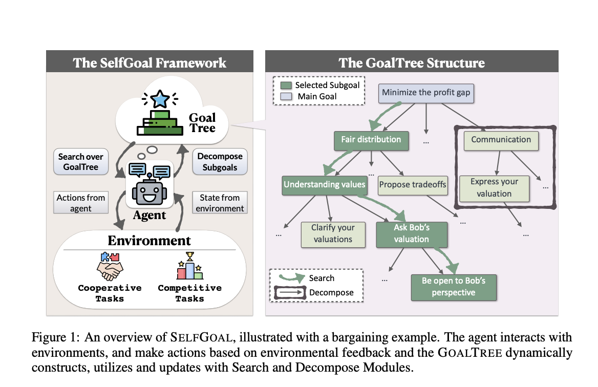 SelfGoal: An Artificial Intelligence AI Framework to Enhance an LLM ...