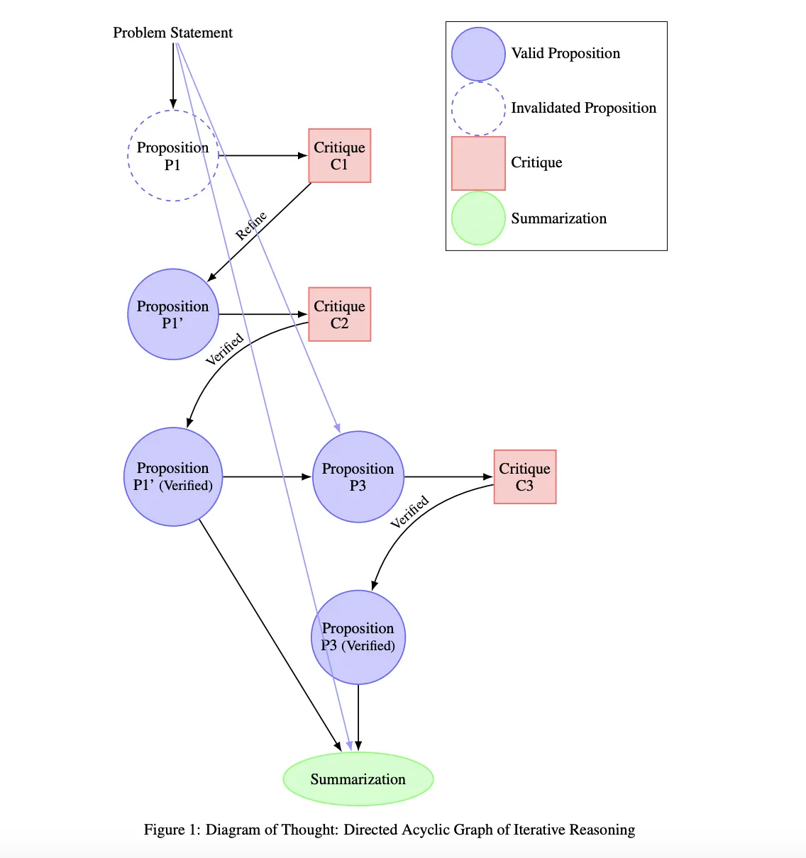 Diagram Of Thought Dot An Ai Framework That Models Iterative Reasoning In Large Language 7833