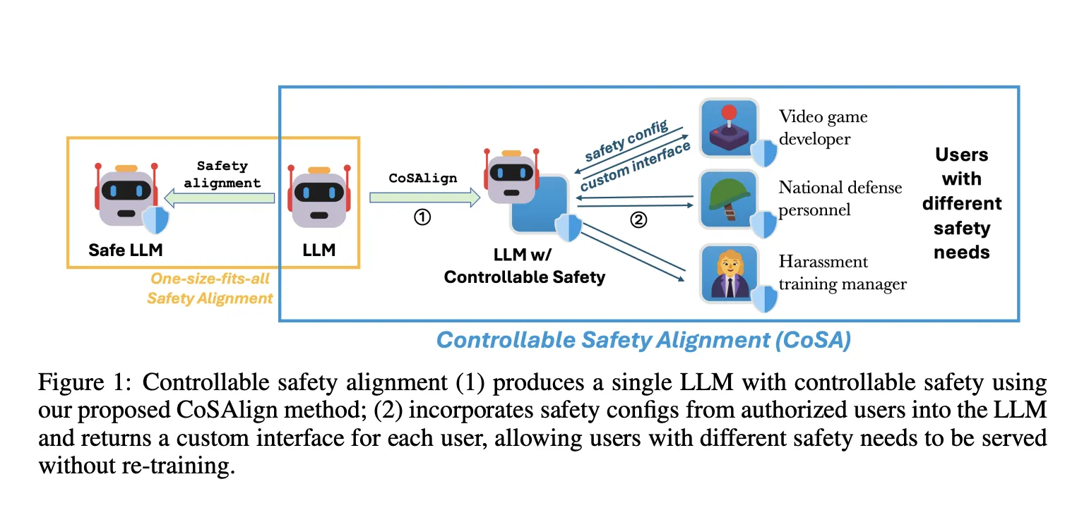 Controllable Safety Alignment (CoSA): An AI Framework Designed to Adapt Models to Diverse Safety ...