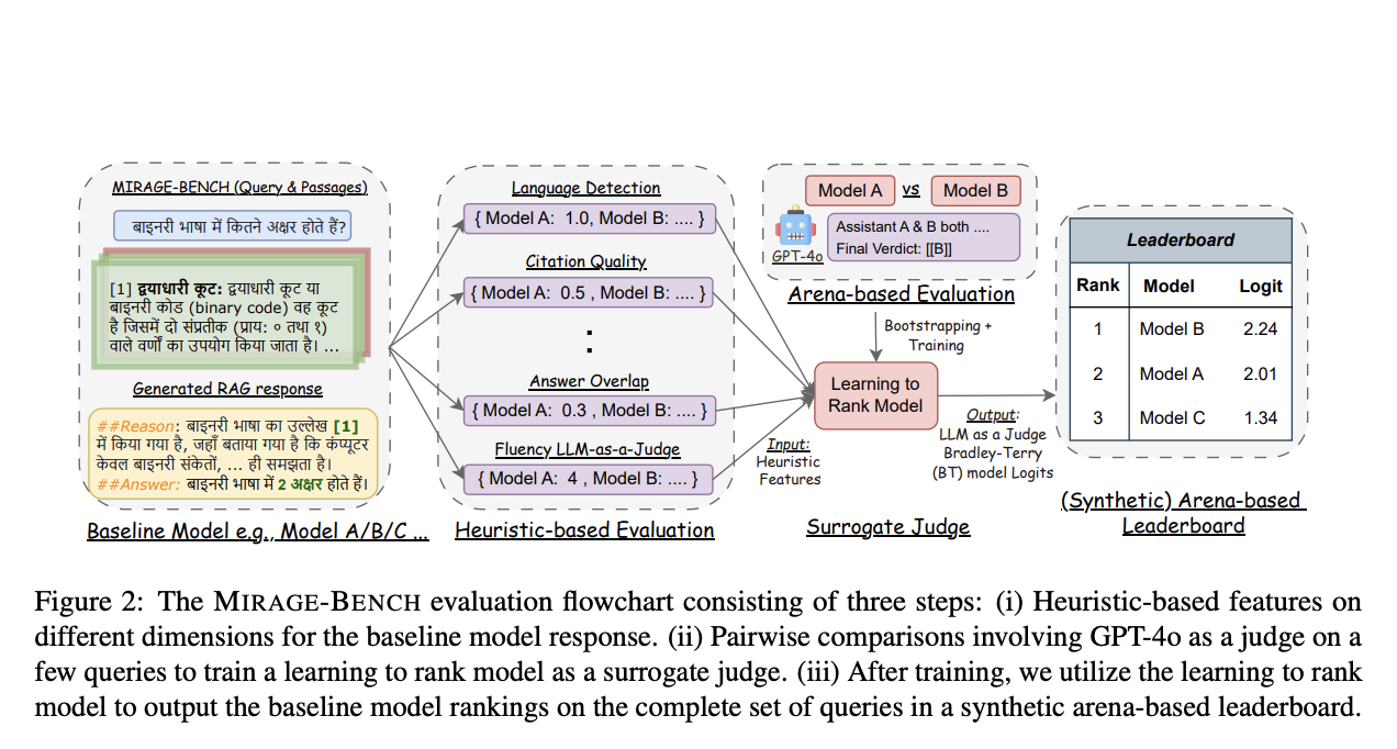 Mirage Bench An Automatic Multilingual Benchmark For Retrieval Augmented Generation Systems