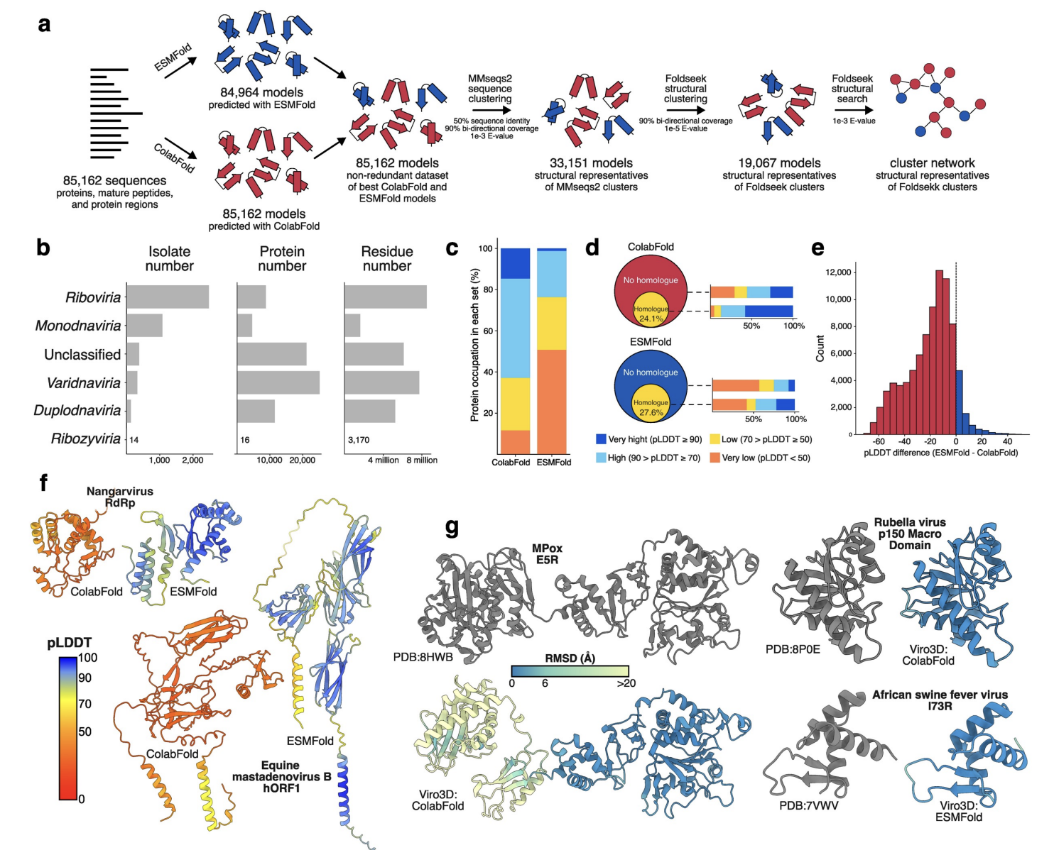 Viro3D: A Comprehensive Resource of Predicted Viral Protein Structures ...
