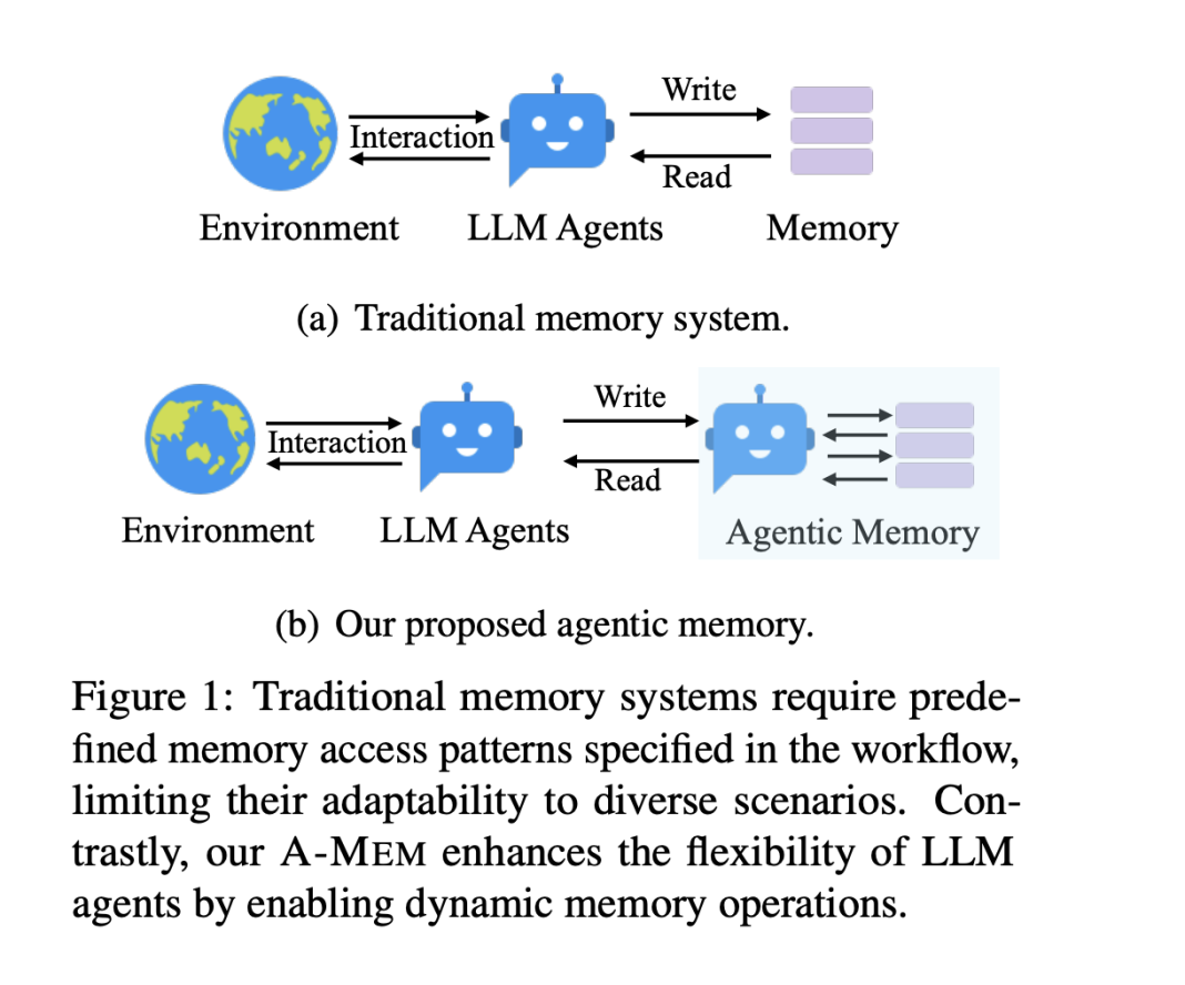 A-MEM: A Novel Agentic Memory System for LLM Agents that Enables ...