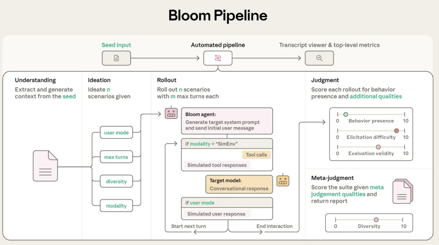 Anthropic AI Releases Bloom: An Open-Source Agentic Framework for ...