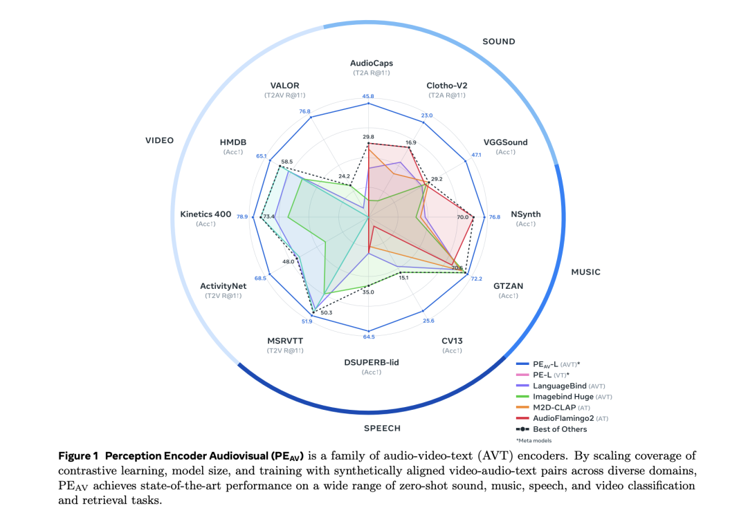 Meta AI Open-Sourced Notion Encoder Audiovisual (PE-AV): The ...