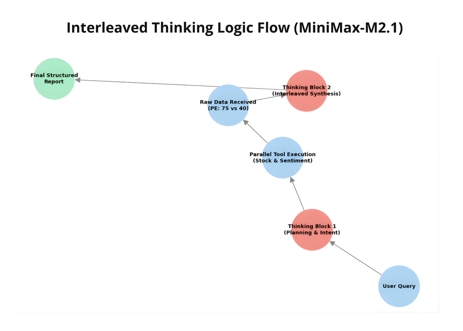 MiniMax Releases M2.1: An Enhanced M2 Model with Options like Multi ...