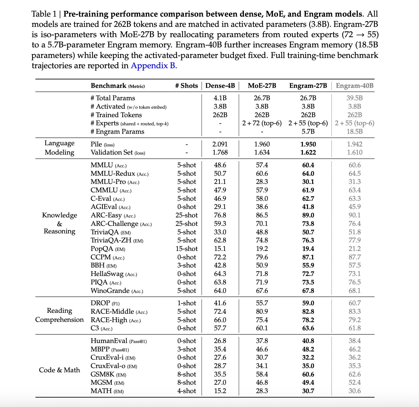 DeepSeek AI Researchers Introduce Engram: A Conditional Memory Axis For ...