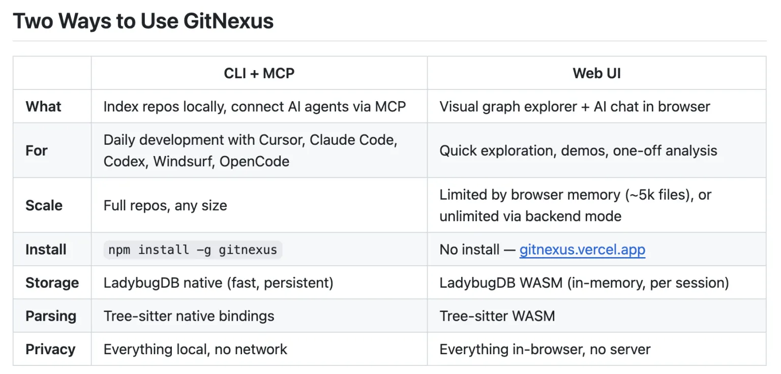 Meet GitNexus: An Open-Source MCP-Native Knowledge Graph Engine That ...