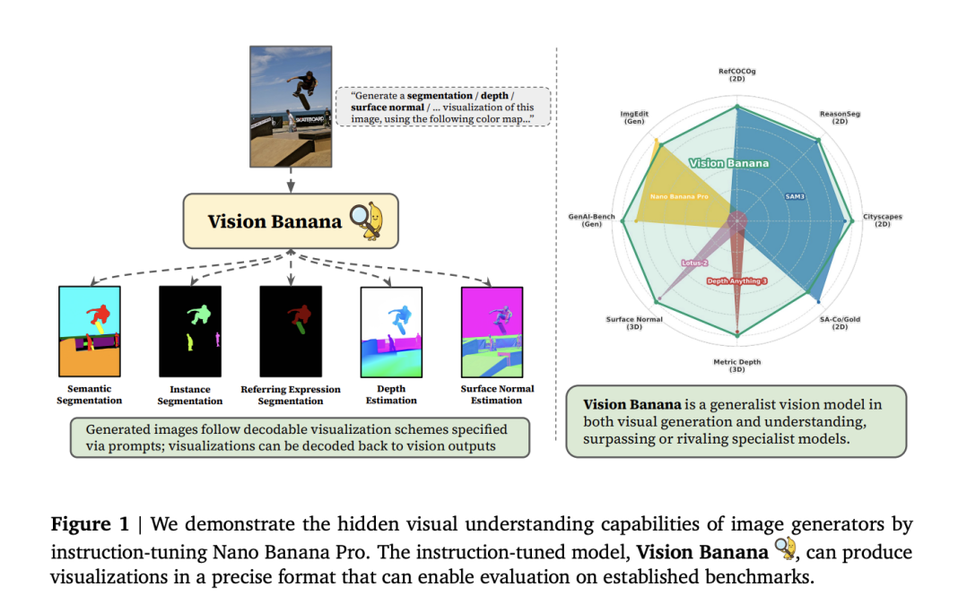 Google DeepMind Introduces Vision Banana: An Instruction-Tuned Image ...
