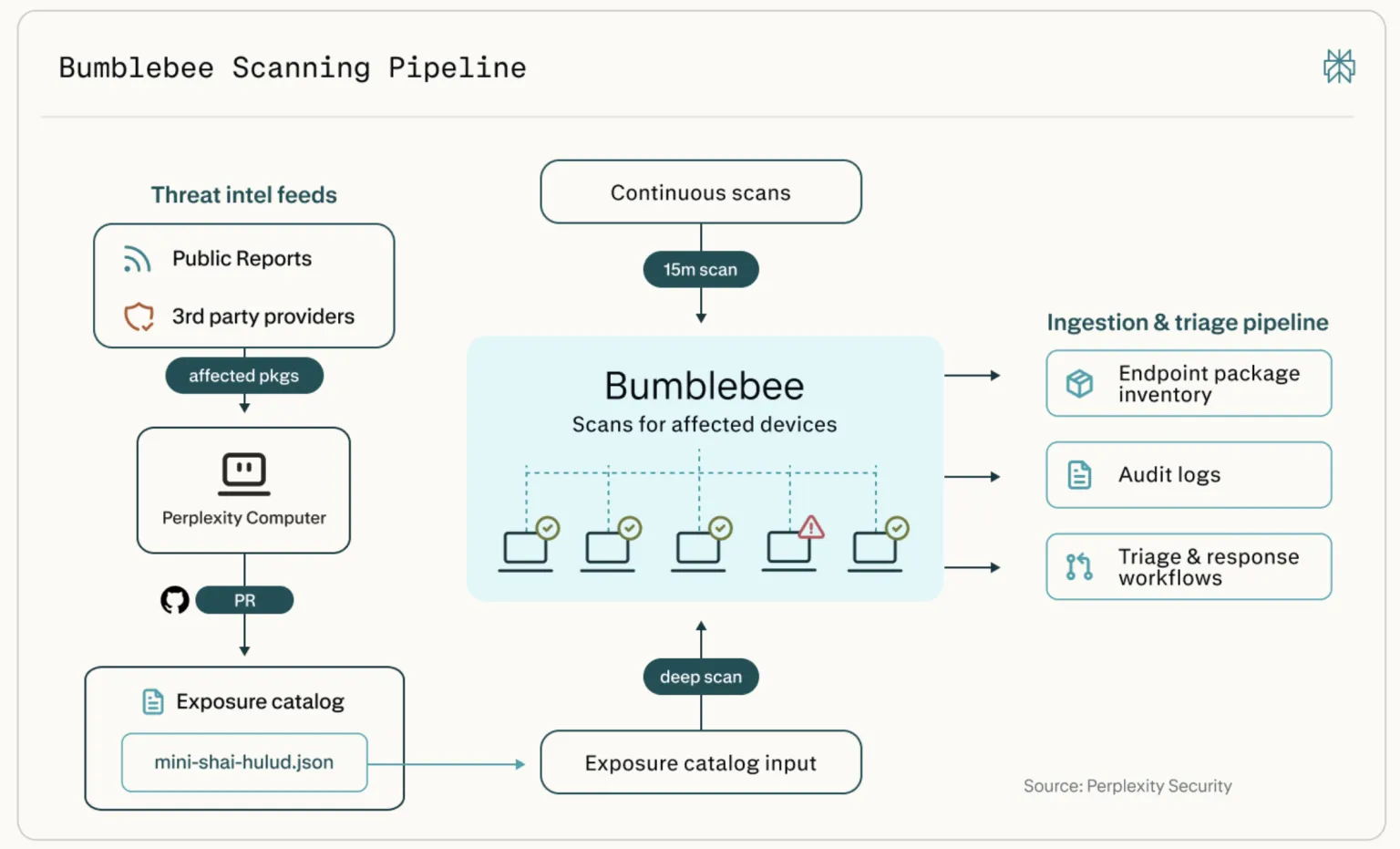 Perplexity Open-Sources Bumblebee: A Read-Only Supply-Chain Scanner for ...